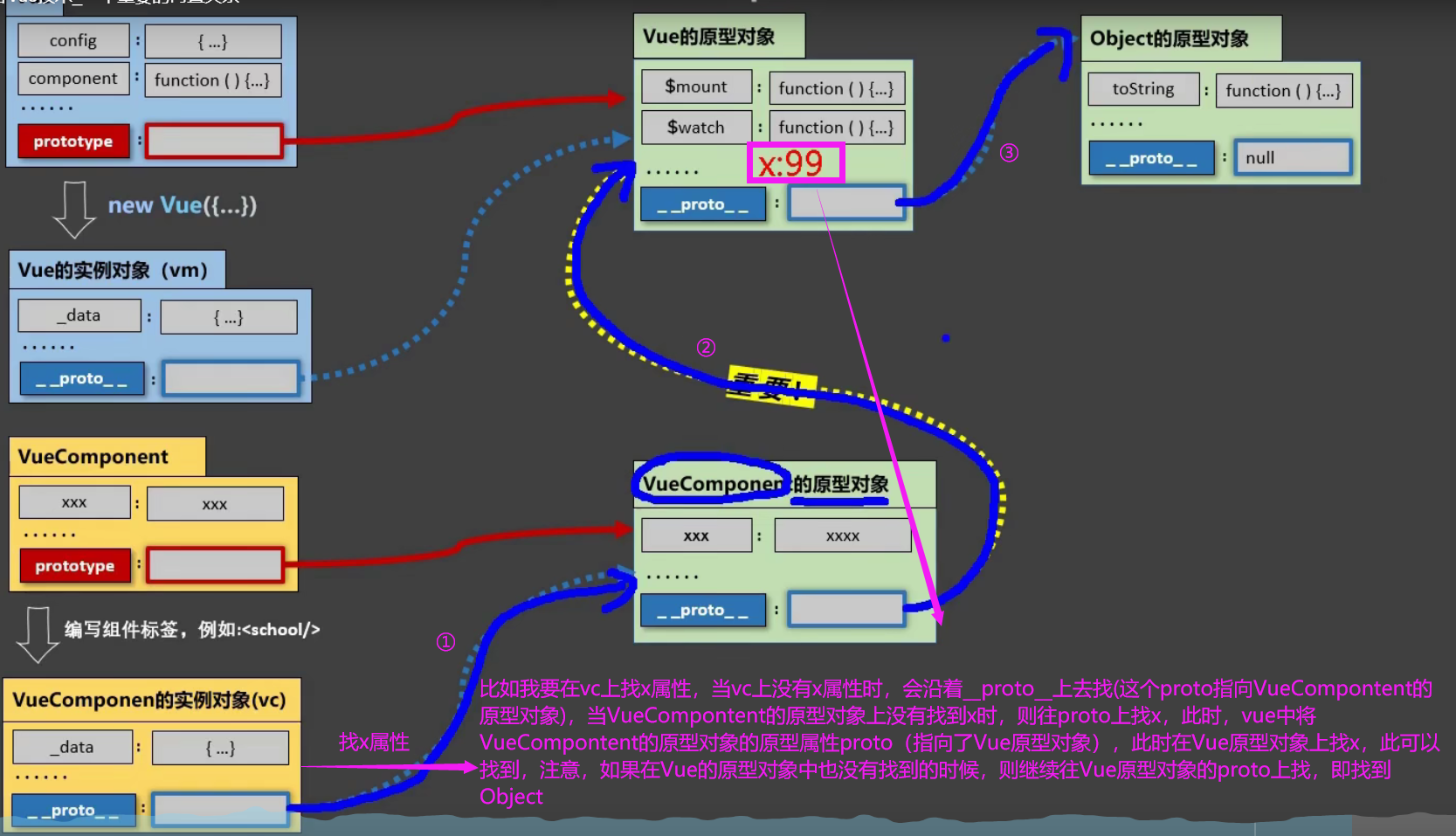 Vue基础知识的加深理解_this.persons-CSDN博客