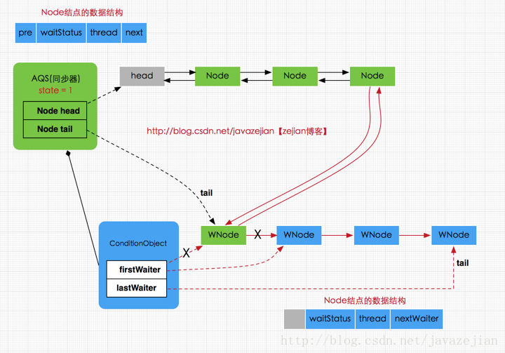 JUC多线程：AQS抽象队列同步器原理_aqs中只能存在一个同步队列,但可拥有多个等待队列。-CSDN博客