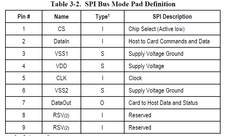 SD卡系列之---SD初始化（SPI）_sd spi-CSDN博客