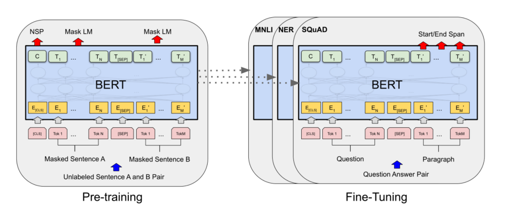 为什么BERT有效【综述】_bert 效果-CSDN博客
