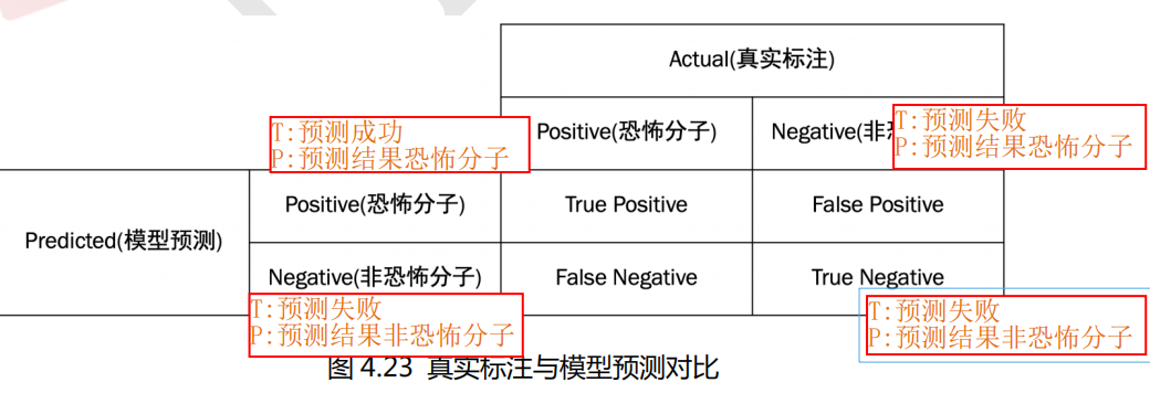 深度学习--TensorFlow（5）BP神经网络（混淆矩阵、准确率、精确率、召回率、F值）_混淆矩阵精确率和召回率-CSDN博客