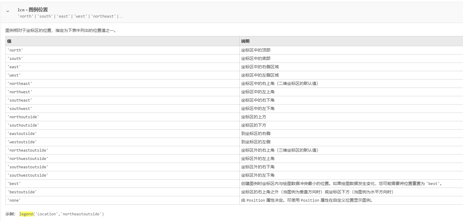 【20211009】【Matlab】设置 legend 的位置_matlab legend location-CSDN博客