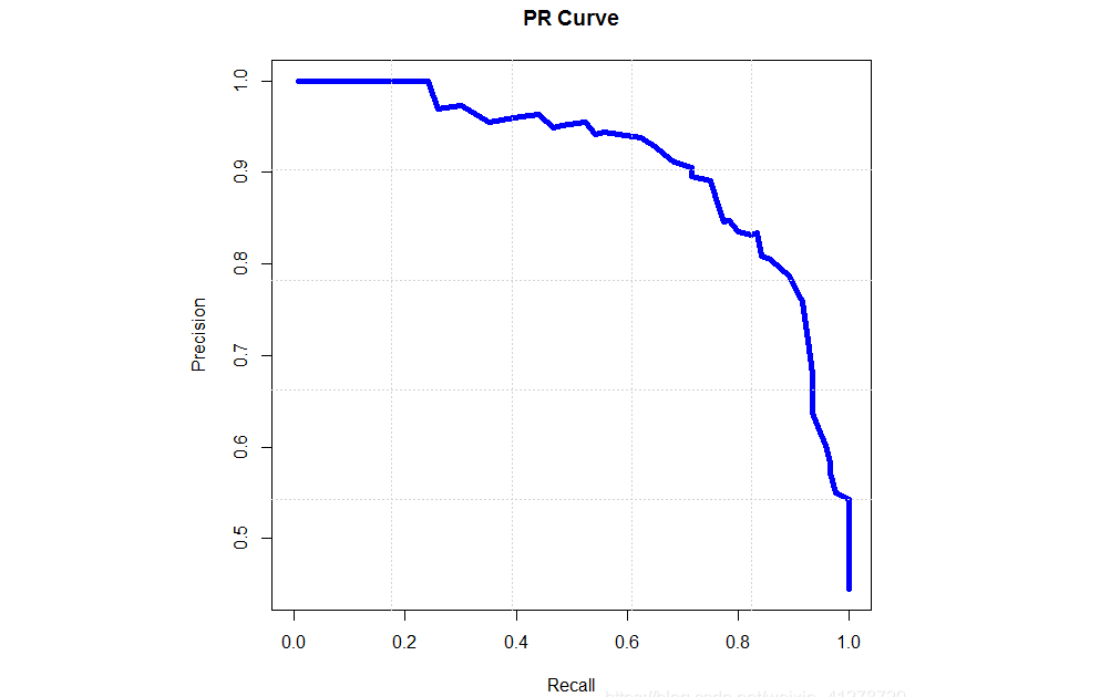 【笔记】机器学习评价指标合辑(TP/FP/FN/TN/Precision/Recall/F1score/P-R曲线/ROC曲线/AUC)：在负 ...