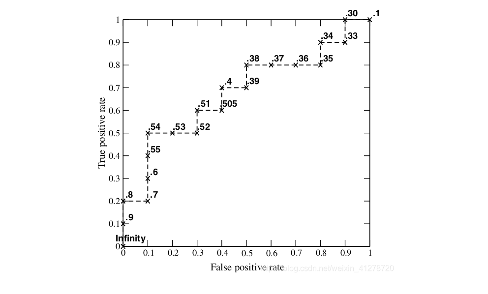 【笔记】机器学习评价指标合辑(TP/FP/FN/TN/Precision/Recall/F1score/P-R曲线/ROC曲线/AUC)：在负 ...
