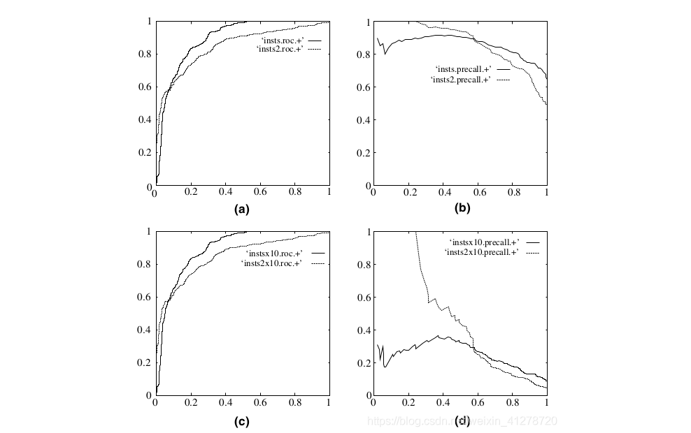 【笔记】机器学习评价指标合辑(TP/FP/FN/TN/Precision/Recall/F1score/P-R曲线/ROC曲线/AUC)：在负 ...