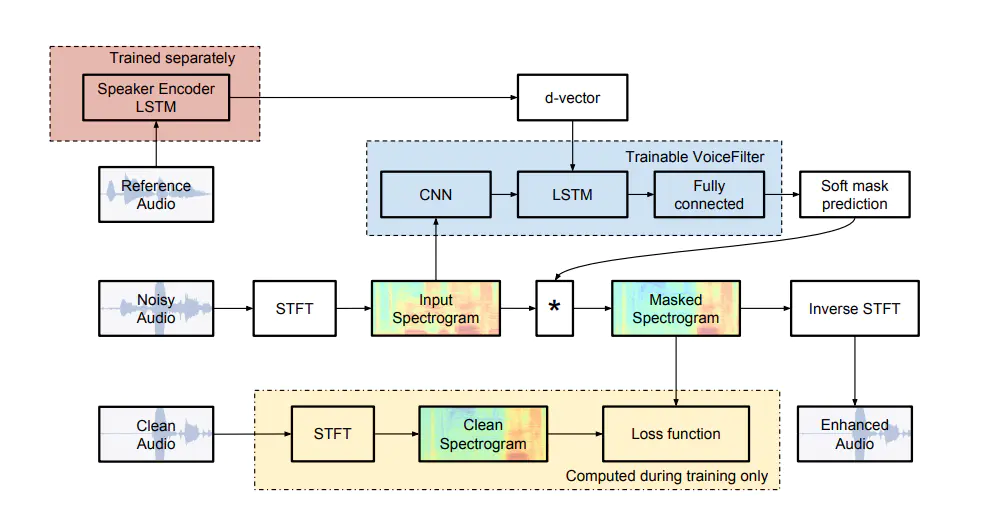 VoiceFliter的学习_voicefilter-CSDN博客