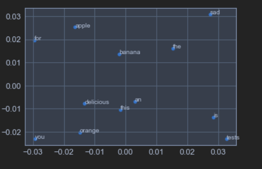Word2Vec可视化展示_word2vec模型保存好了之后怎么选择一些词进行展示-CSDN博客