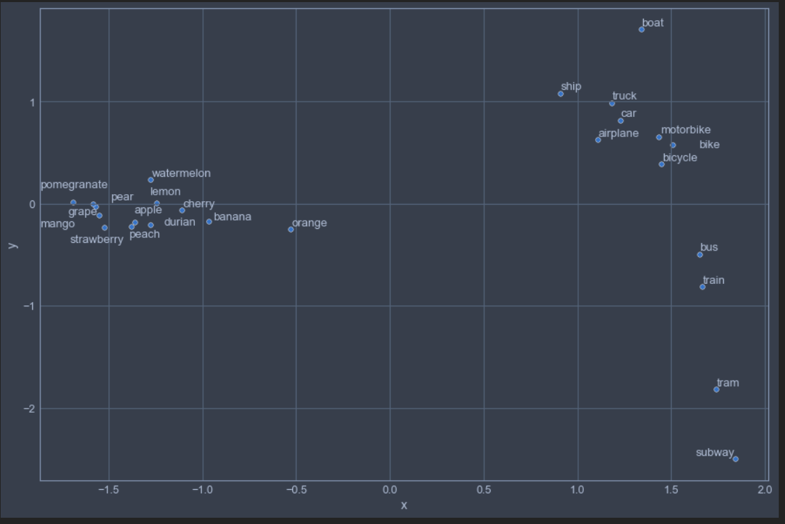 Word2Vec可视化展示_word2vec模型保存好了之后怎么选择一些词进行展示-CSDN博客