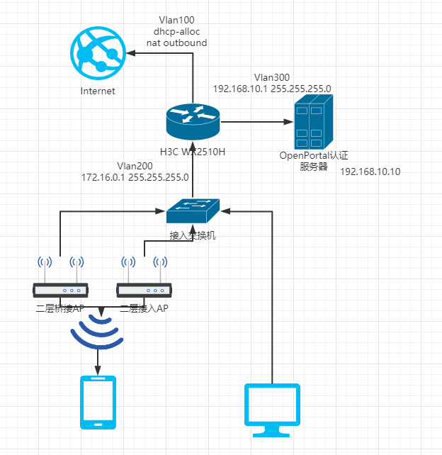 H3C-WX2510H对接OpenPortal网络准入认证计费系统实现Mac快速认证+Portal认证_h3c wx2560h 配置mac优先的portal认证-CSDN博客