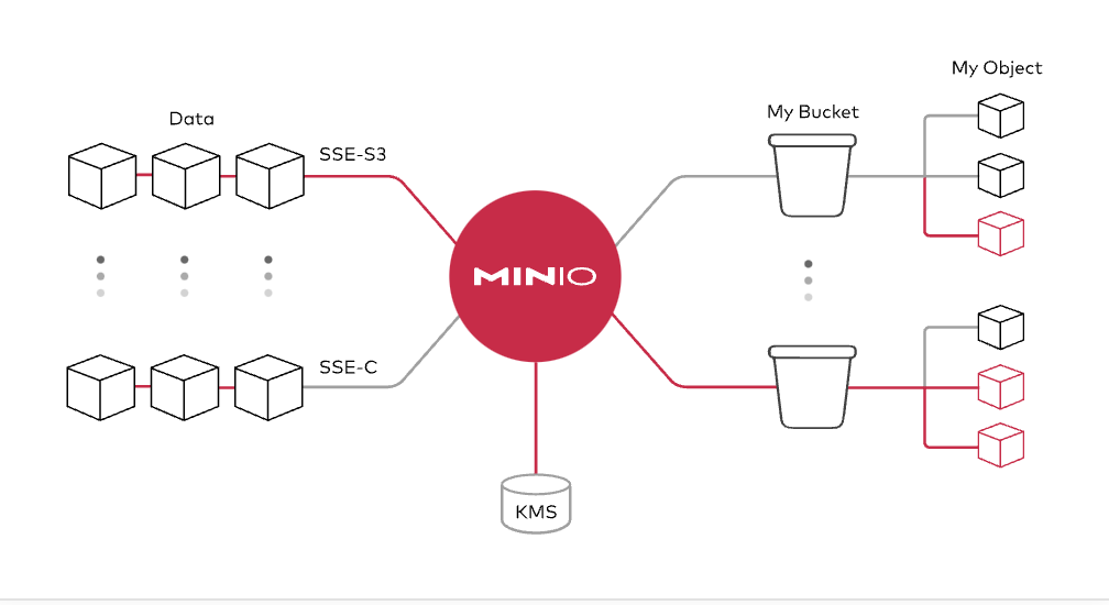 分布式文件存储服务器之Minio对象存储技术参考指南_minio object store-CSDN博客