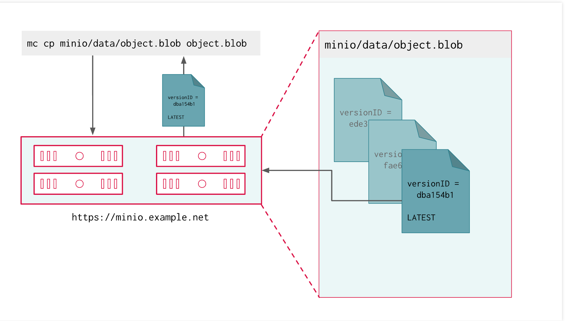 分布式文件存储服务器之Minio对象存储技术参考指南_minio object store-CSDN博客