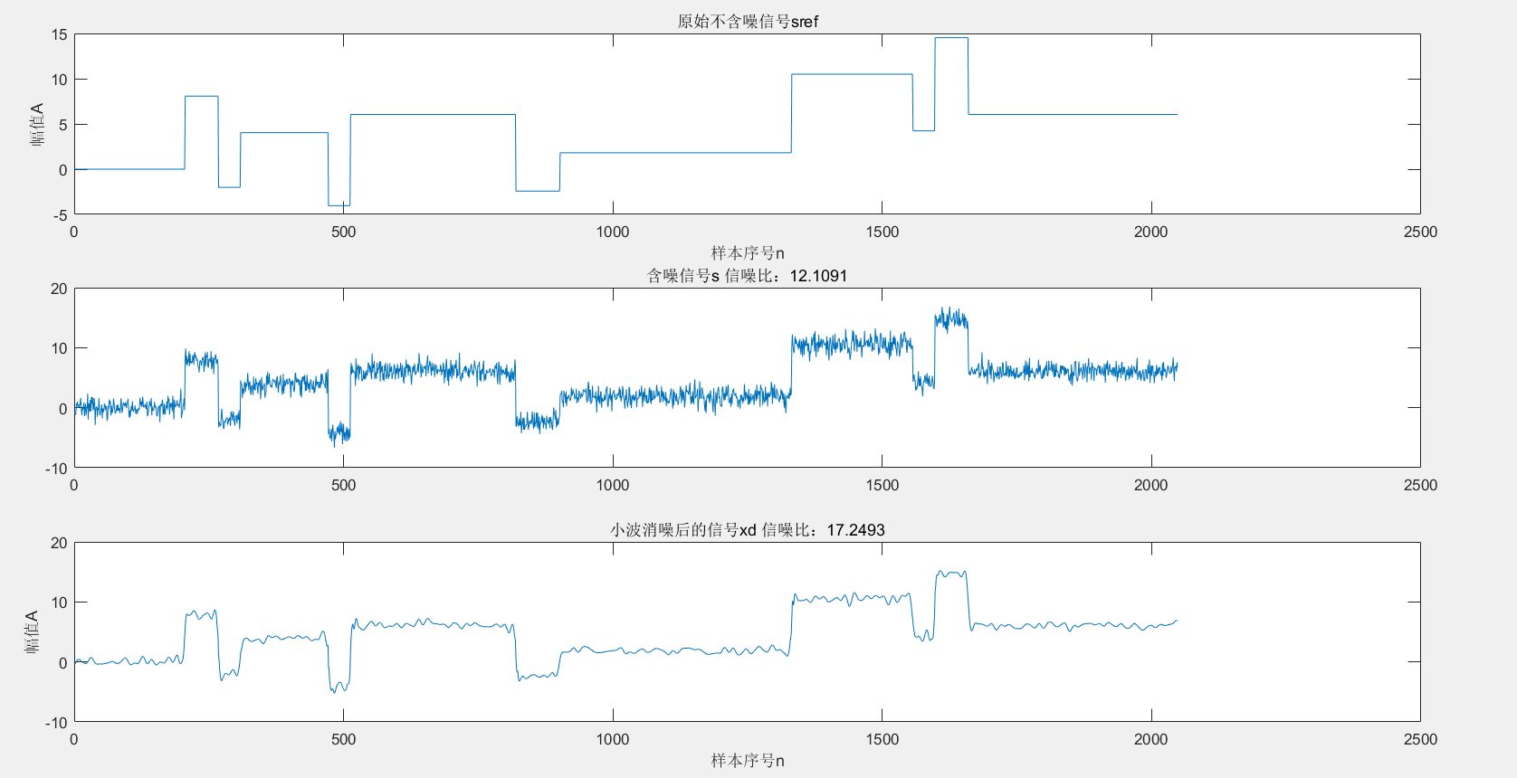 数字信号处理--基于MATLAB的小波去噪算法--小波变换在信号降噪和压缩中的应用_leleccum信号-CSDN博客