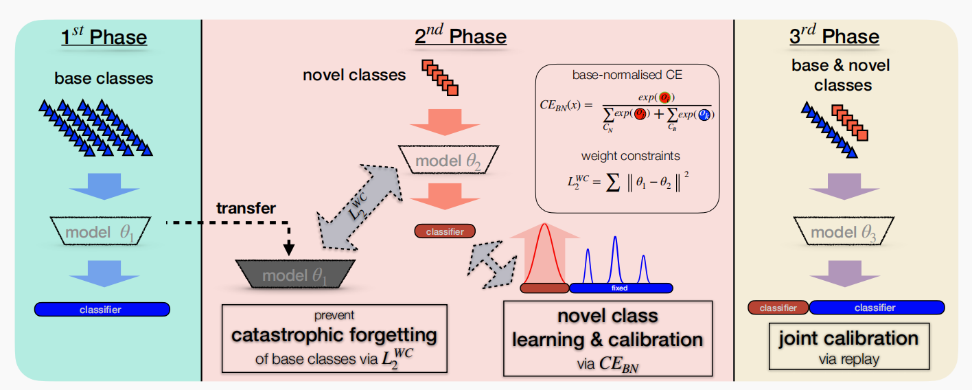 论文阅读笔记《Generalized and Incremental Few-Shot Learning……》_generalized and incremental few-shot ...
