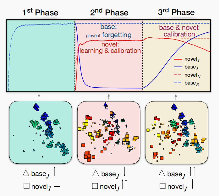 论文阅读笔记《Generalized and Incremental Few-Shot Learning……》_generalized and incremental few-shot ...