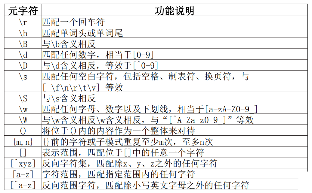 python学习（十）正则表达式_re.sub处理连续的单词-CSDN博客