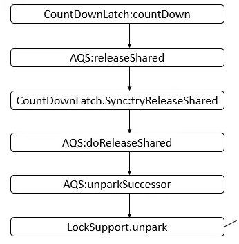 JUC多线程：CountDownLatch、CyclicBarrier、Semaphore同步器原理总结_countdownlatch cyclicbarrier-CSDN博客