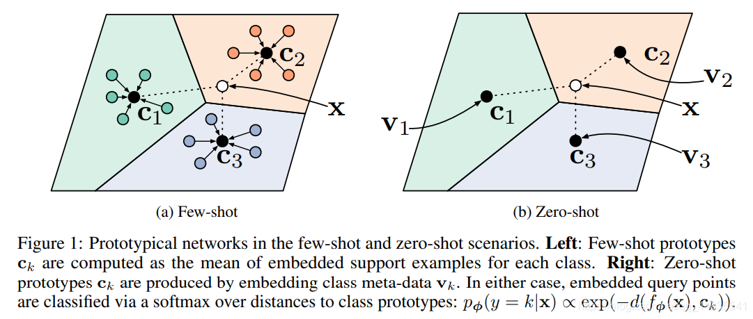 TRANSDUCTIVE PROTOTYPICAL NETWORK FOR FEW-SHOT CLASSIFICATION阅读笔记_prototype network-CSDN博客
