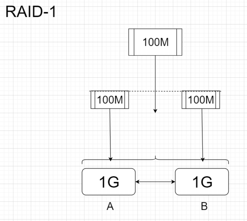 raid基础_创建raid1+0至少需要几块磁盘? 单选题 (2 分) a. 3块 b. 6块 c. 4块 d. -CSDN博客