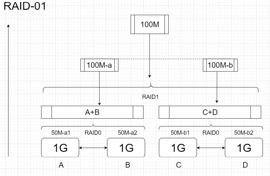 raid基础_创建raid1+0至少需要几块磁盘? 单选题 (2 分) a. 3块 b. 6块 c. 4块 d. -CSDN博客
