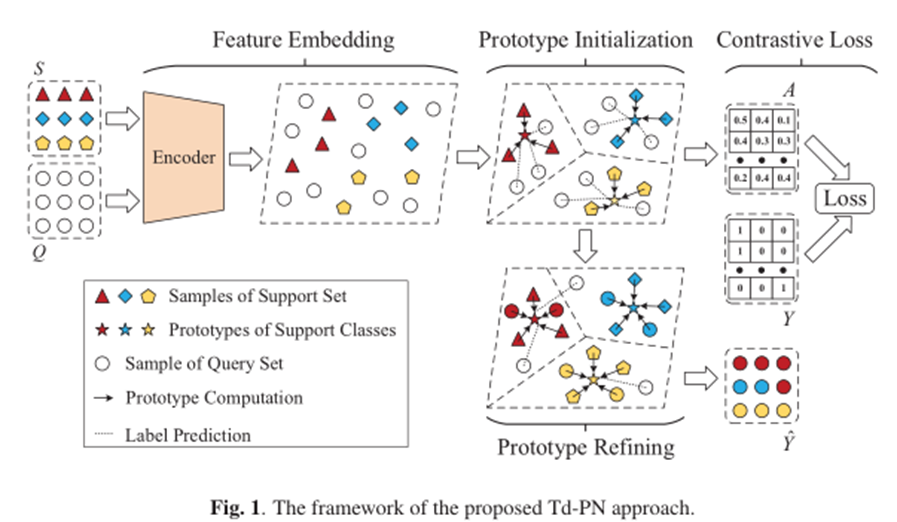 TRANSDUCTIVE PROTOTYPICAL NETWORK FOR FEW-SHOT CLASSIFICATION阅读笔记_prototype network-CSDN博客