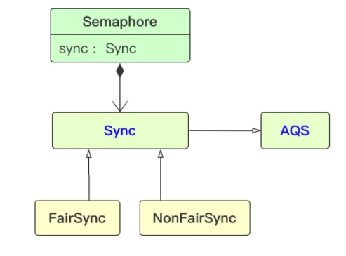 JUC多线程：CountDownLatch、CyclicBarrier、Semaphore同步器原理总结_countdownlatch cyclicbarrier-CSDN博客