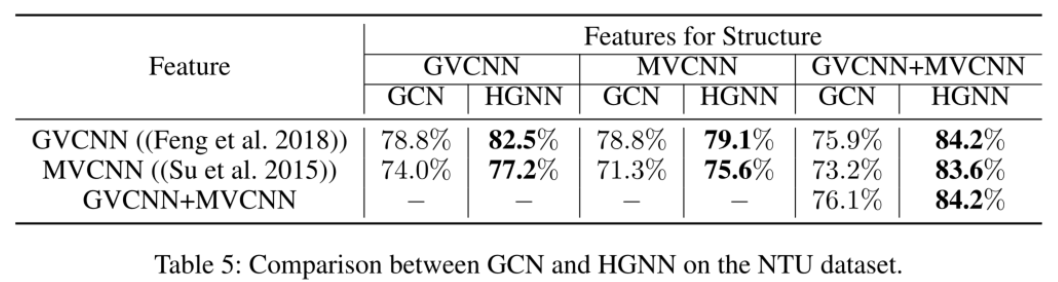 Hypergraph Neural Networks超图神经网络 Ntu2012数据集 Csdn博客