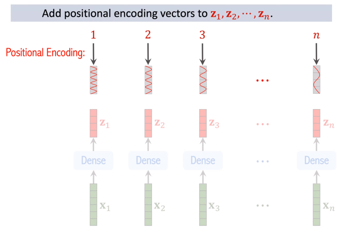 ViT_vit为什么要使用positional encoding-CSDN博客