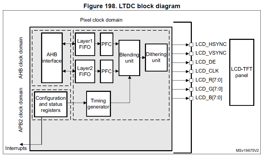 STM32 - L4系列芯片手册: LTDC功能-CSDN博客