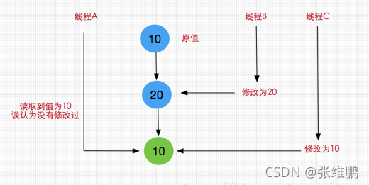 Juc多线程:atomic原子类与cas原理原子类atomic原理 Csdn博客