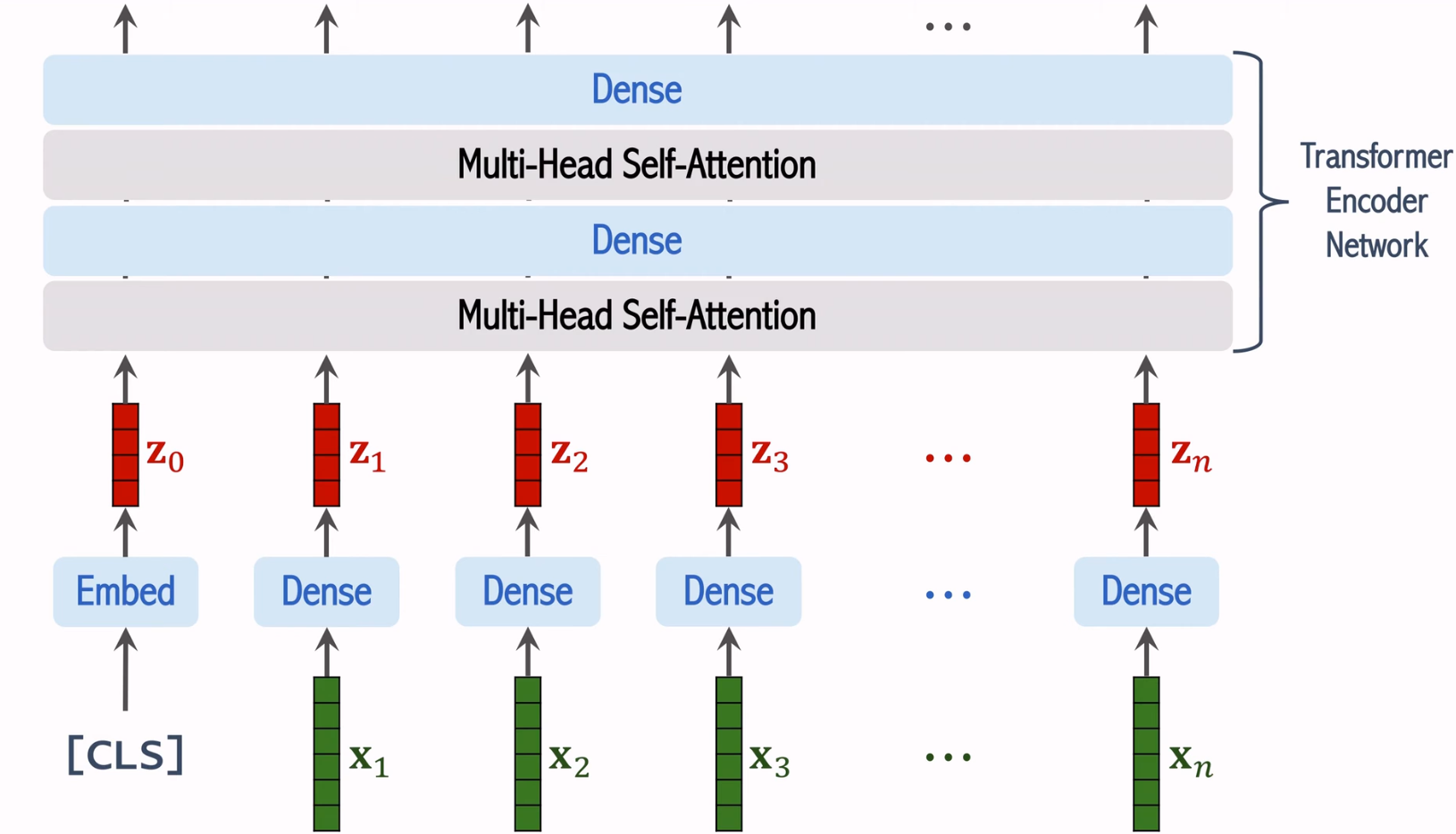 ViT_vit为什么要使用positional encoding-CSDN博客