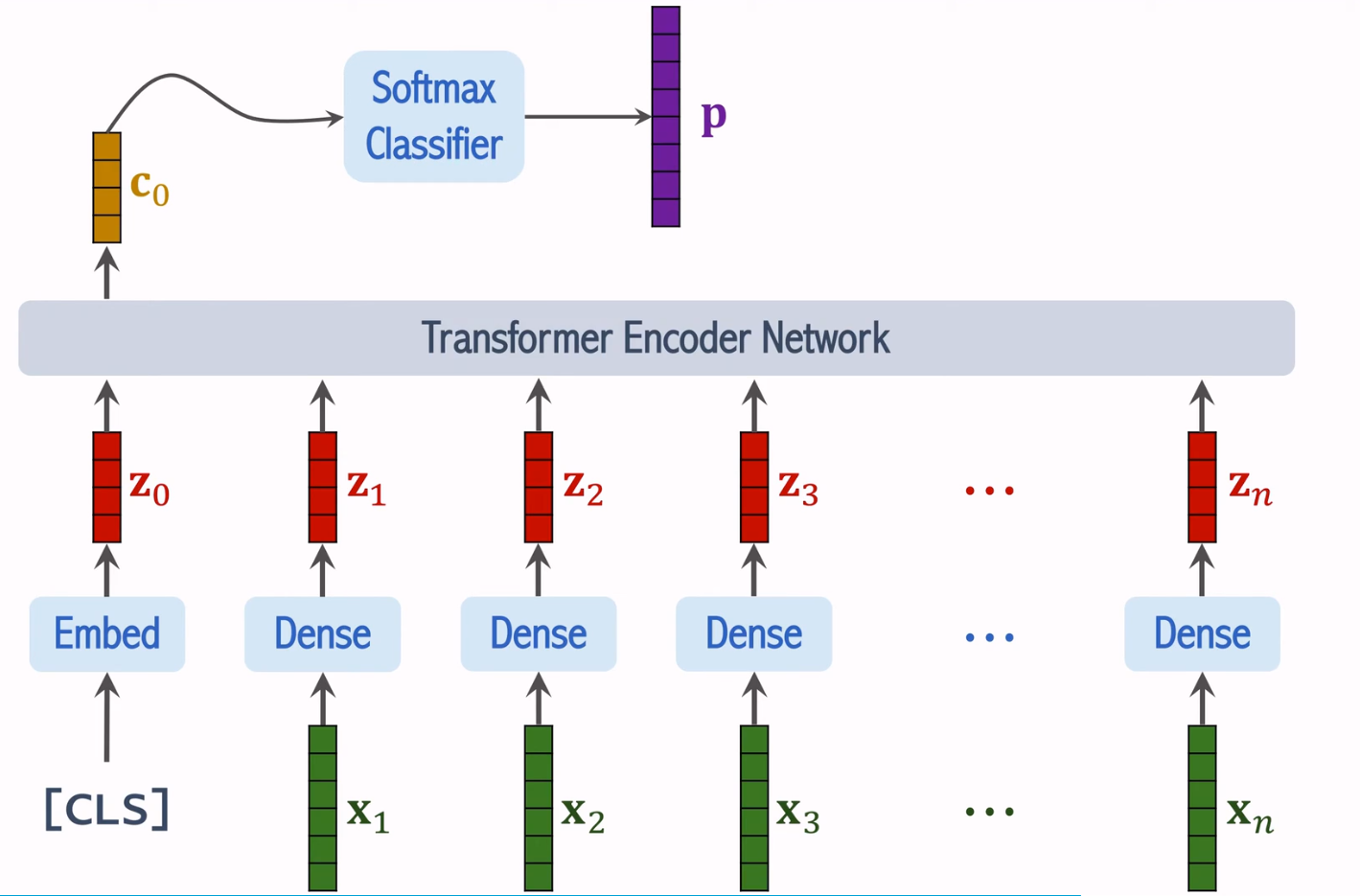 ViT_vit为什么要使用positional encoding-CSDN博客