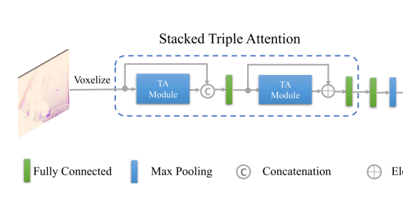 【3D 目标检测】TANet: Robust 3D Object Detection from Point Clouds with Triple Attention-CSDN博客