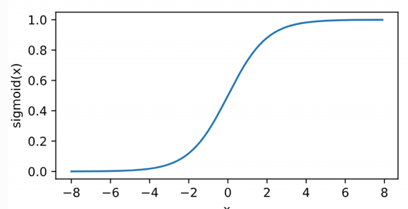 经典激活函数概述_sigmoid函数积分-CSDN博客