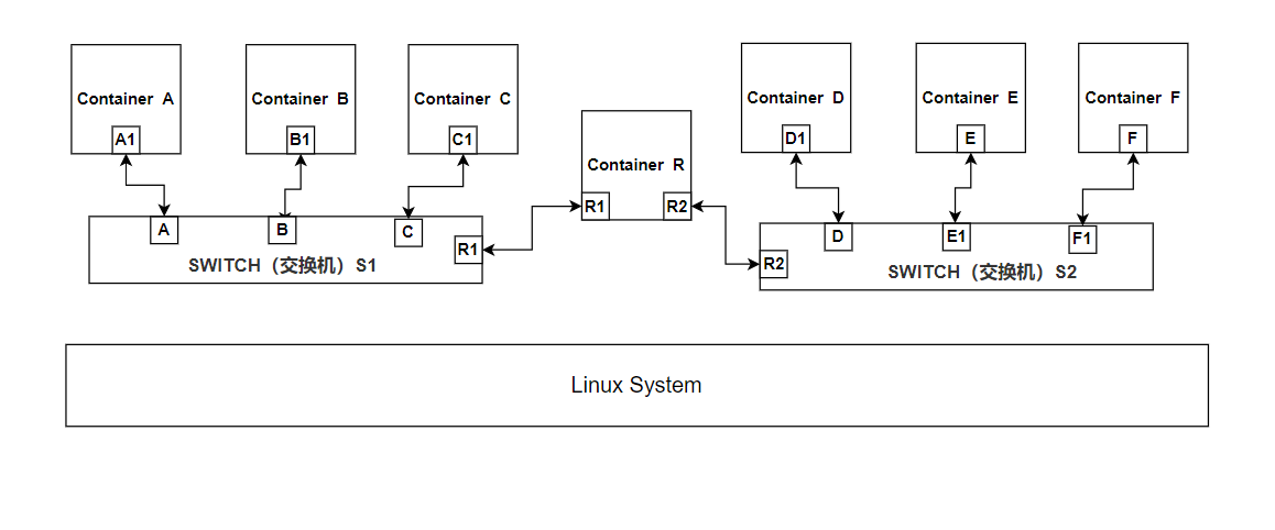 Docker网络模型：Nat，bridge，叠加网络；Docker中的bridge，host，none网络_docker nat-CSDN博客