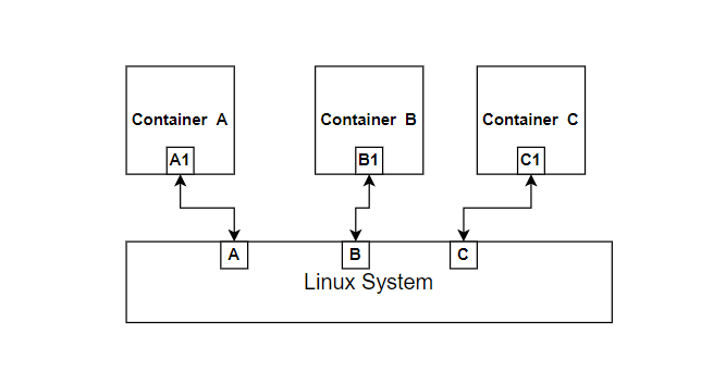 Docker网络模型：Nat，bridge，叠加网络；Docker中的bridge，host，none网络_docker nat-CSDN博客
