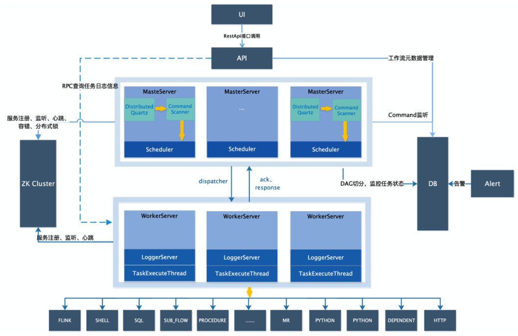 DolphinScheduler技术分析（一）_dolphinscheduler-ui-CSDN博客