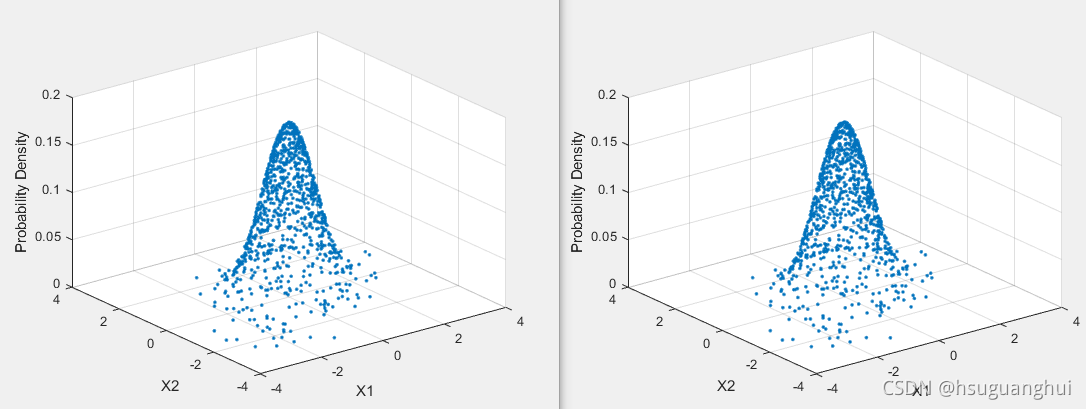 多维联合正态分布代码matlab(以二维为例)matlab对多维高斯分布函数进行采样 Csdn博客