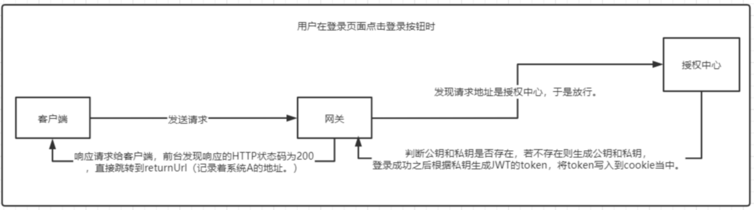 JWT+RSA 无状态SSO原理_rsa jwt-CSDN博客