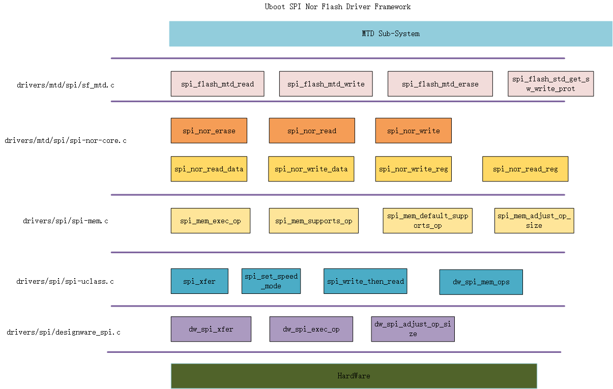 [uboot]使能spi flash,支持sf命令_uboot sf命令-CSDN博客