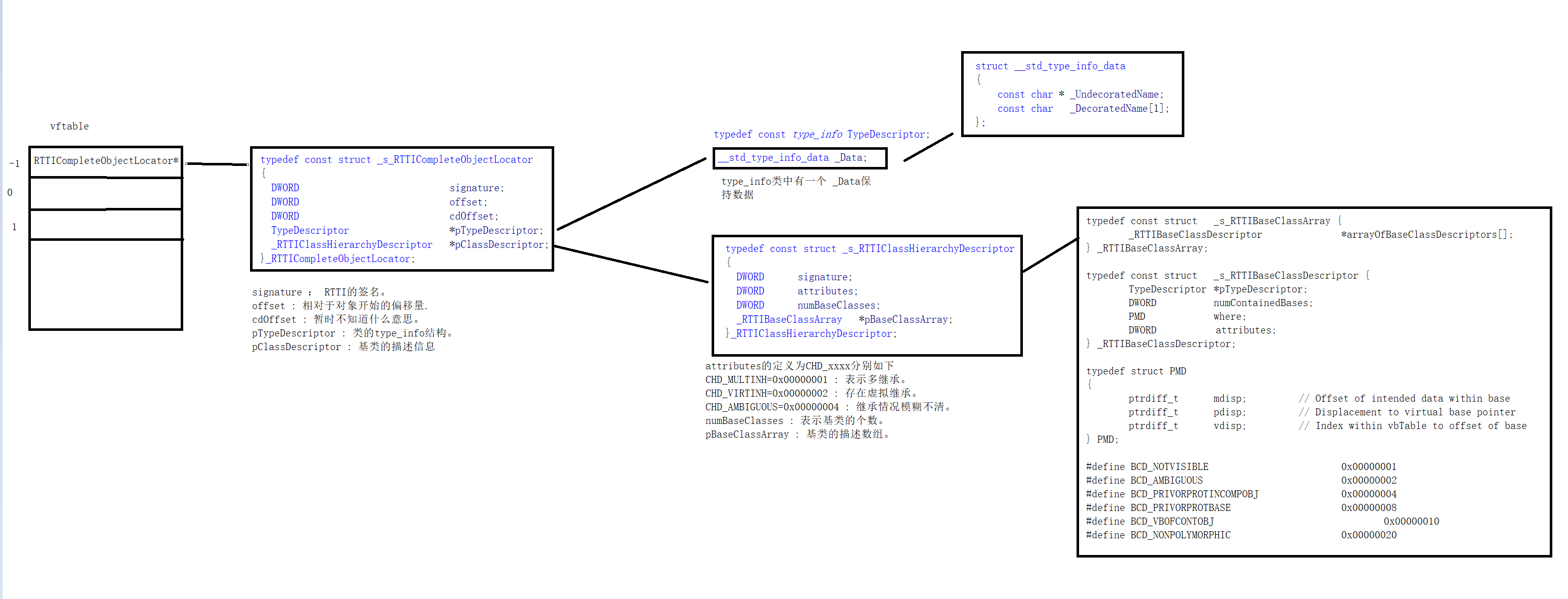 dynamic_cast实现原理_dynamiccast原理-CSDN博客