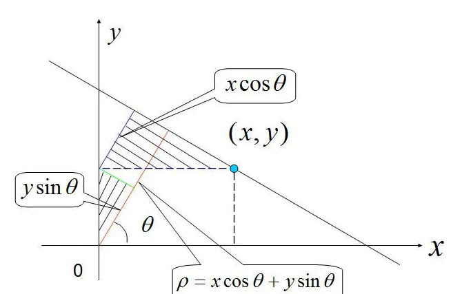 数字图像处理（实践篇）六 利用hough变换进行直线检测霍夫直线检测 Python Csdn Csdn博客