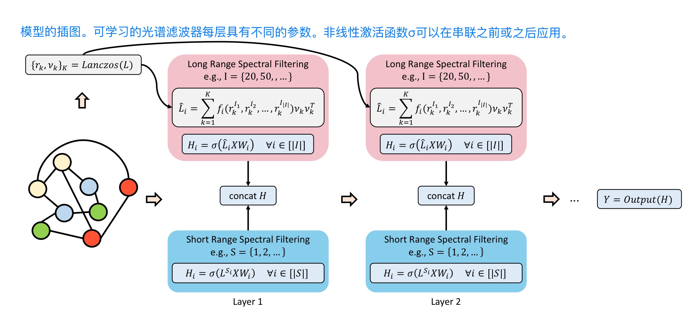 LANCZOSNET: MULTI-SCALE DEEP GRAPH CONVOLUTIONAL NETWORKS论文翻译_流形学习 diffusionmap-CSDN博客
