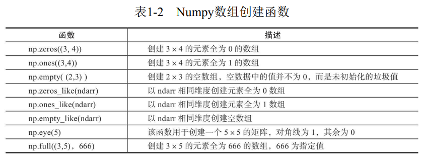 第一章 Numpy基础_numpy提供的两种基本对象是-CSDN博客