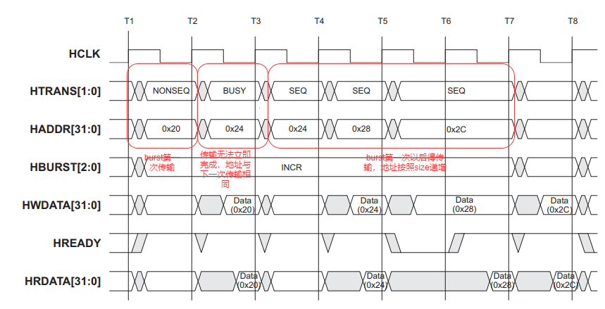 AHB总线介绍及其时序图_ahb总线时序-CSDN博客