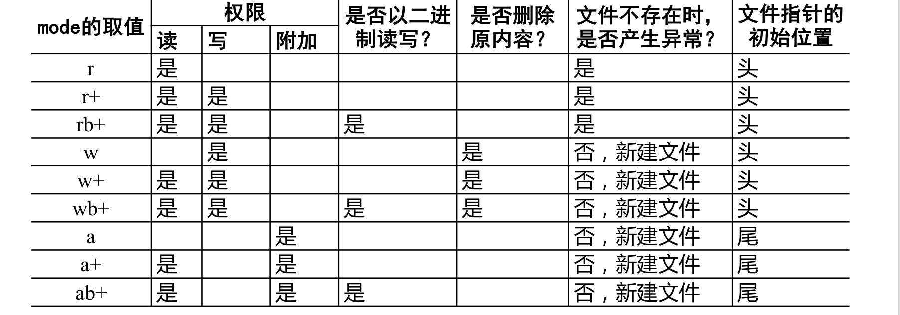 Python使用pandas包实现：读取文本文件datatxt（文件中每行存取一个整数），将其按照升序排序后再写入文本文件dataasctxt文件中数据文件datatxt里存储了若干 