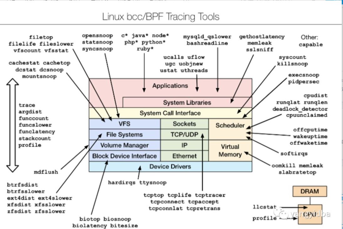 【Linux】sysstat--系统性能监控神器（性能信息收集）--iostat、sar、top、htop - bdy - 博客园