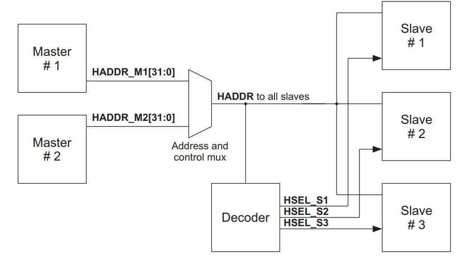 AHB总线介绍及其时序图_ahb总线时序-CSDN博客