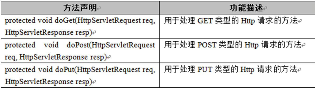 Servlet概述、简介Servlet接口、GenericServlet抽象类和HTTPServlet抽象类_genericservlet继承 ...