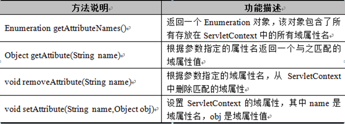 3-3-ServletContext接口_servletconetext为类添加域属性-CSDN博客