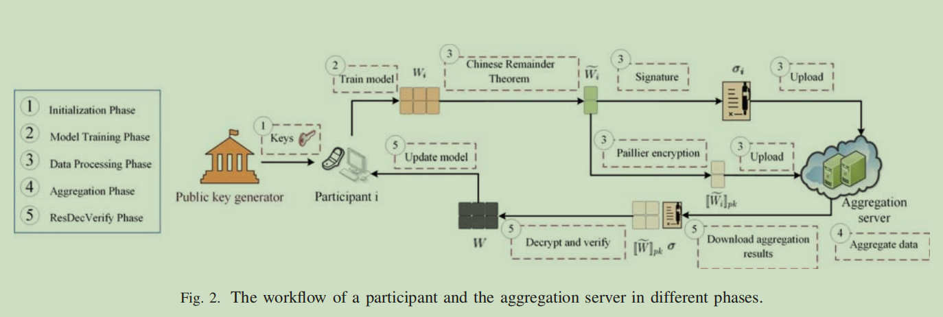 6.Paper小结——《A Privacy-Preserving and Verifiable FederatedLearning Scheme》_a privacy-preserving ...